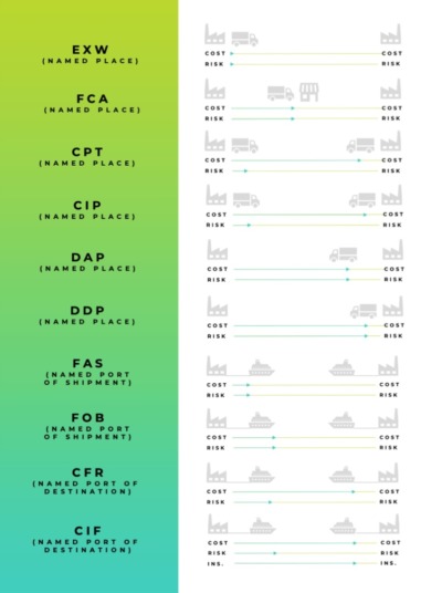 Warehousing | Green Worldwide Shipping
